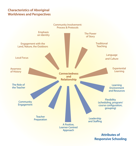 Why Change? | Curriculum Connections