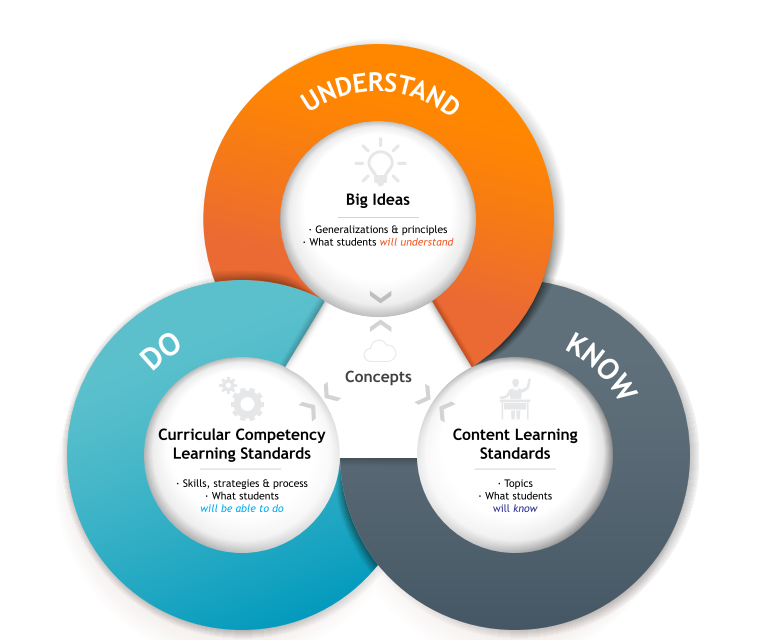 KDU Model | Curriculum Connections